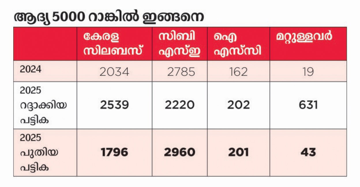 എൻജിനീയറിങ് രാത്രി തന്നെ പുതിയ റാങ്ക്ലിസ്‌റ്റ് ; അടിമുടി മാറി 'കീം ...