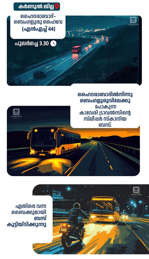 ബസും ബൈക്കും നേർക്കുനേർ; ഉറക്കത്തിനിടെ തീനാളങ്ങളായി മരണം; കർണൂലി ...