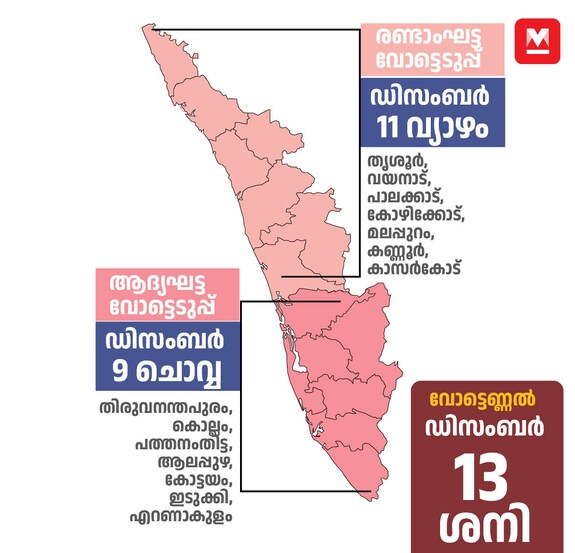 തദ്ദേശ തിരഞ്ഞെടുപ്പ് പ്രഖ്യാപനം ഇന്ന്; മുന്നൊരുക്കങ്ങൾ തുടങ്ങി; സ്ഥാനാ ...