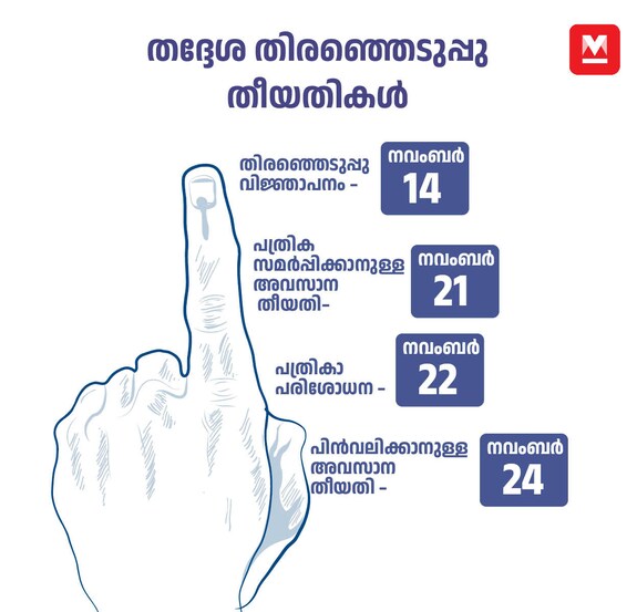 തദ്ദേശ തിരഞ്ഞെടുപ്പ് പ്രഖ്യാപനം ഇന്ന്; മുന്നൊരുക്കങ്ങൾ തുടങ്ങി; സ്ഥാനാ ...