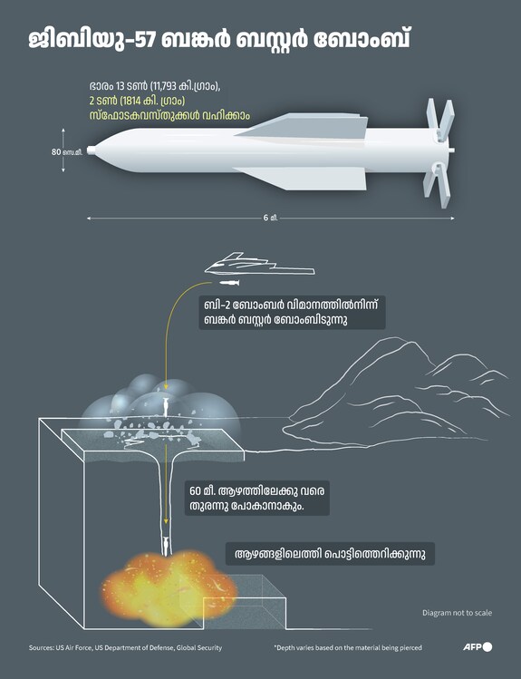 ഇറാൻ ആണവനിലയങ്ങളെ തകർത്തത് ബി2 ബോംബർ, പക്ഷിയുടെ രൂപം, റഡാർ കണ്ണുകളെ ...