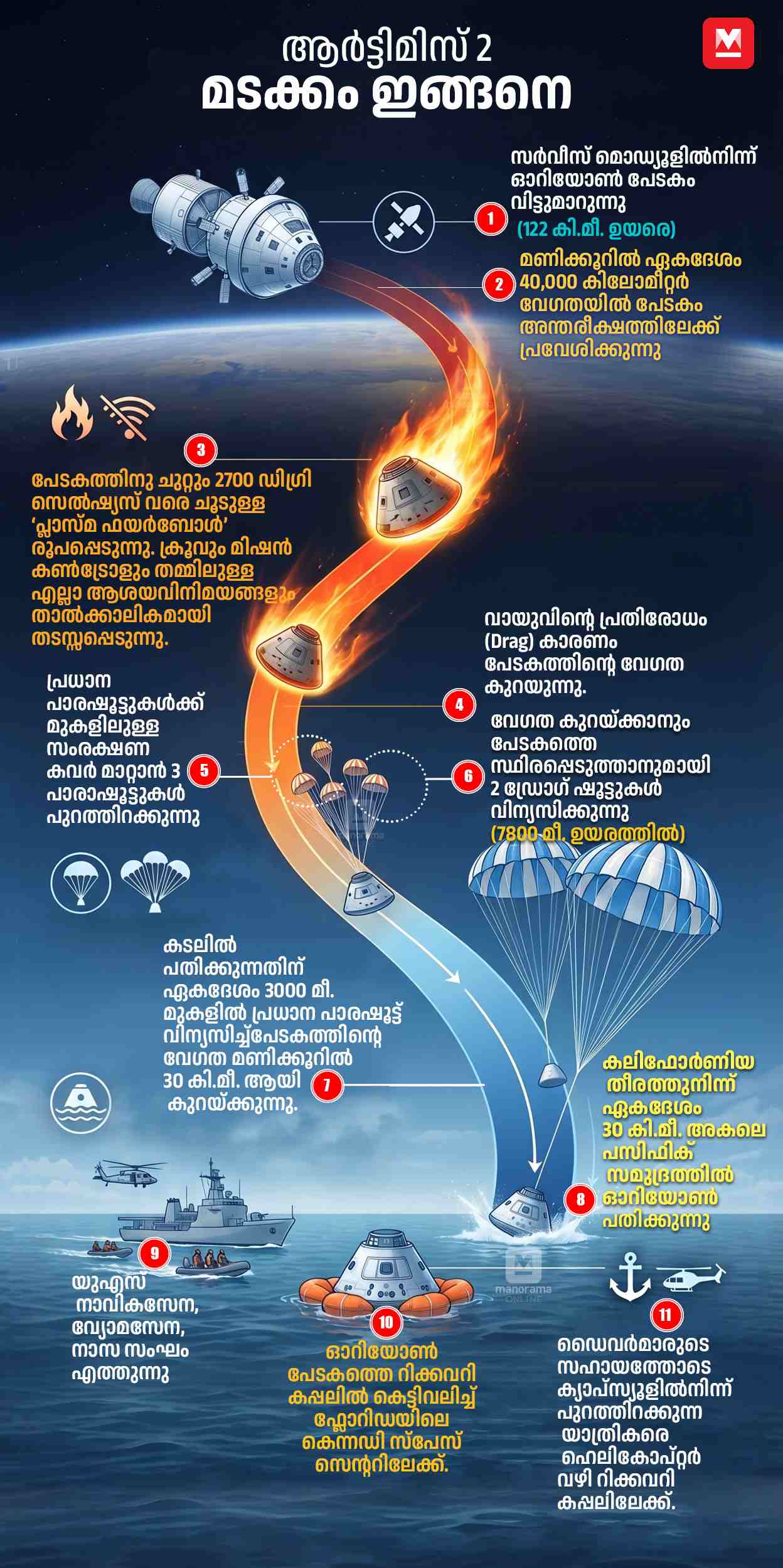 ചന്ദ്രനെ വലംവച്ച് ആർട്ടിമിസ് യാത്രികർ ഇന്ന് ഭൂമിയിൽ; സ്‌പ്ലാഷ് ഡൗ ...