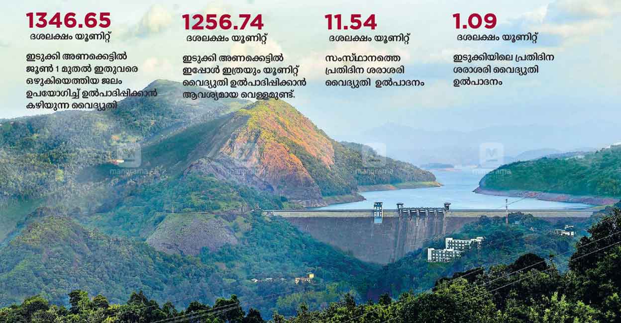 കഴിഞ്ഞ 100 വർഷത്തിനിടെ ഇടുക്കി അണക്കെട്ട് ഇങ്ങനെ മെലിയുന്നത് ഇത് മൂന്നാം തവണ | Idukki Dam ...