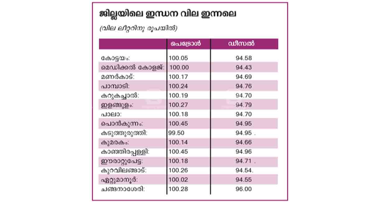 ജനത്തിന്റെ നടുവൊടിച്ച ‘സെഞ്ചുറി’ ആഘാതത്തിൽ കോട്ടയവും; പെട്രോൾ വില നൂറ് ...