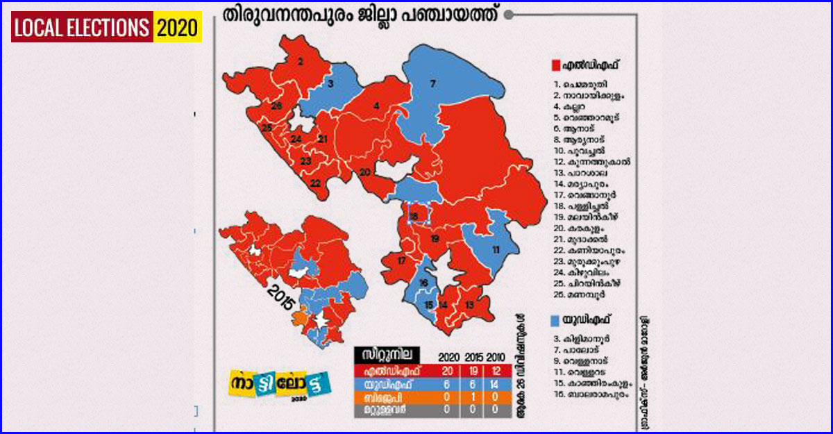 തിരുവനന്തപുരം ജില്ലാപഞ്ചായത്ത്: യുഡിഎഫിനു നഷ്ടവും നേട്ടവും