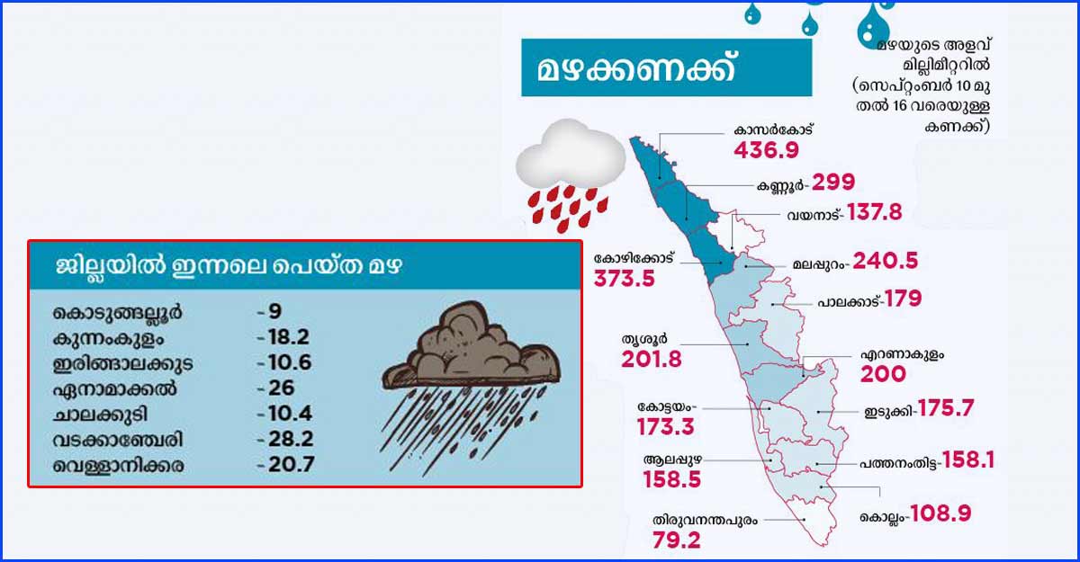 മടിയില്ലാതെ മഴ