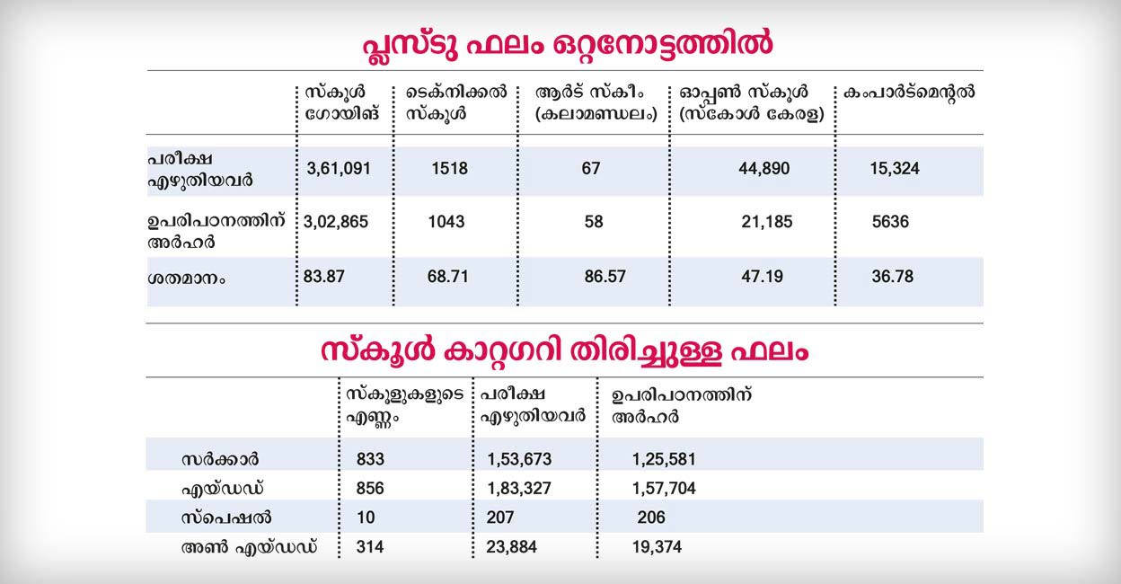 പ്ലസ്ടു ഫലം: വിജയ ശതമാനം കുറഞ്ഞതും| Plus Two Result Update 2022 |Check ...