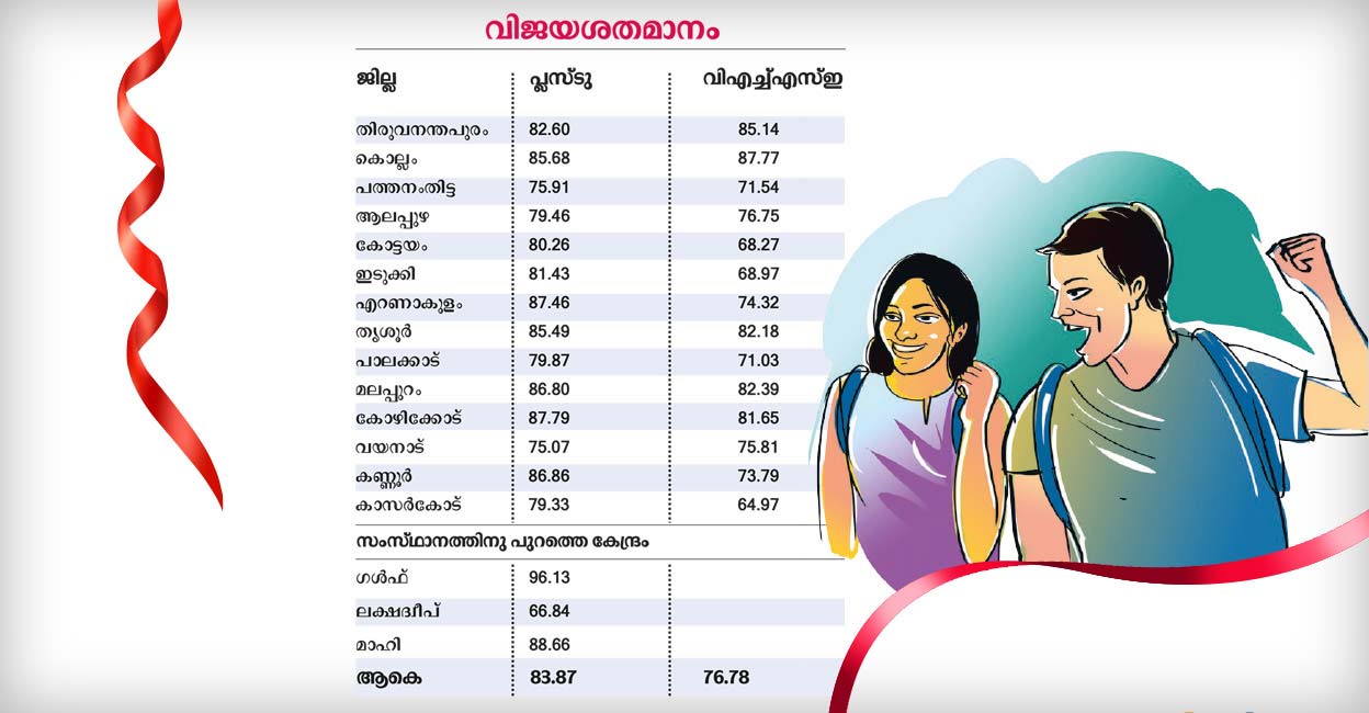 പ്ലസ്ടു ഫലം: വിജയ ശതമാനം കുറഞ്ഞതും| Plus Two Result Update 2022 |Check ...
