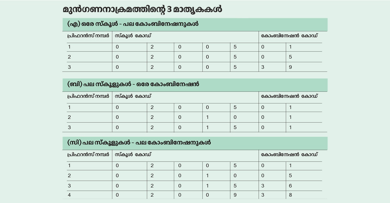പ്ലസ് വൺ പ്രവേശനത്തിന് ഏകജാലകം - Plus One Admissions | Online Plus One ...