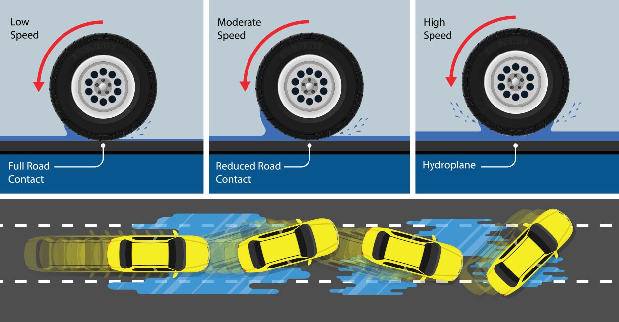 മഴക്കാലത്ത് ഡ്രൈവർമാരുടെ ഉറക്കം കെടുത്തുന്ന ഹൈഡ്രോപ്ലെയിനിങ്! | What is ...