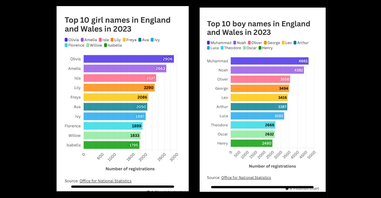 പേരുകളിലെ രസകരമായ കണക്ക് ഇംഗ്ലണ്ടിലെ നവജാത ശിശുക്കളിൽ ഒന്നാം പേരുകാര ...