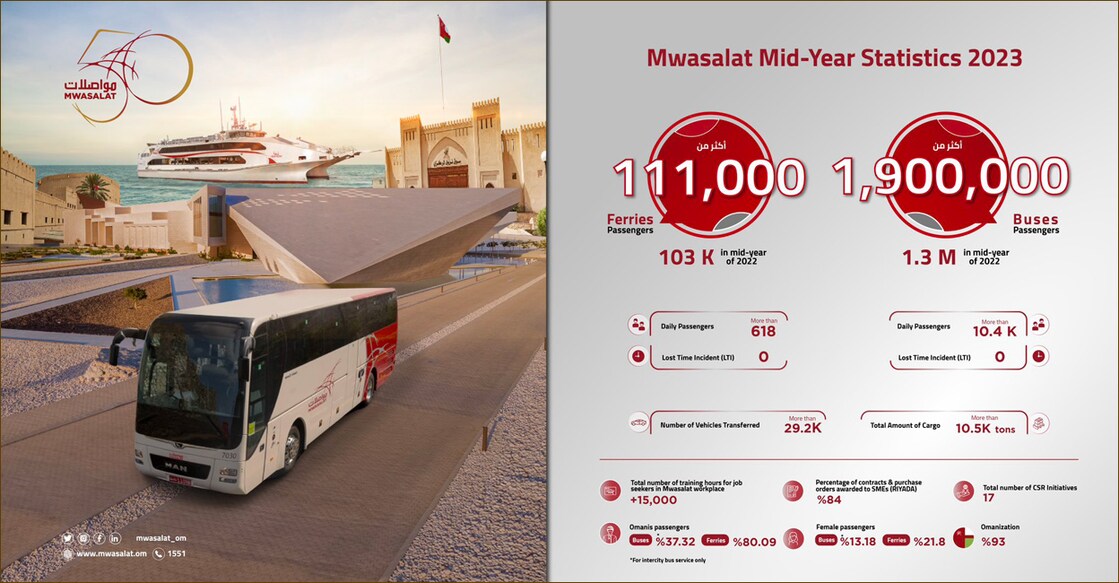 മുവാസലാത്ത് ബസ്, ഫെറി സര്‍വീസുകളില്‍ 20 ലക്ഷത്തില്‍ അധികം യാത്രക്കാര് ...