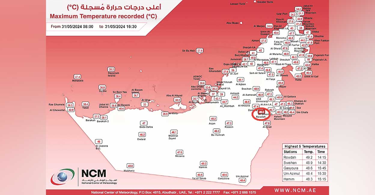 യുഎഇയിൽ ചൂട് 50 ഡിഗ്രിക്ക് അരികെ ഇനിയും വർധിക്കുമെന്ന് കാലാവസ്ഥാ ...