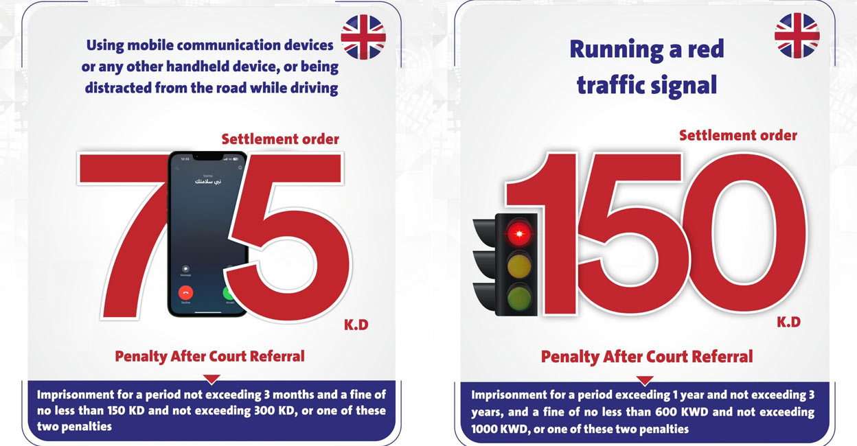 കുവൈത്ത് ഗതാഗത നിയമ പരിഷ്‌ക്കരണം സജീവ ബോധവല്‍ക്കരണവുമായി ആഭ്യന്തര ...