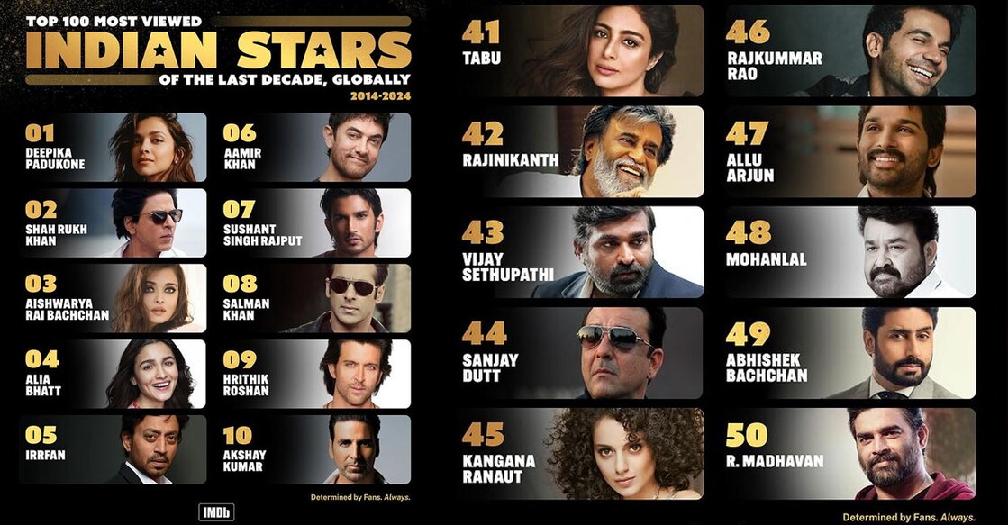 കഴിഞ്ഞ ഒരു പതിറ്റാണ്ടിലെ സൂപ്പർതാരങ്ങൾ; ഐഎംഡിബി ലിസ്റ്റ് പുറത്ത് | IMDB ...