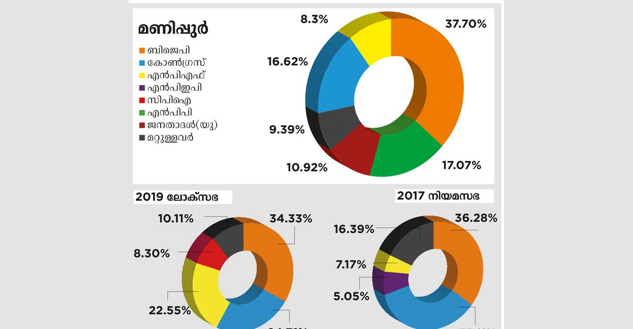 മണിപ്പുർ: വികസനം വോട്ടായി; ഒറ്റസംഖ്യയിലൊതുങ്ങി കോൺഗ്രസ് | Manipur ...
