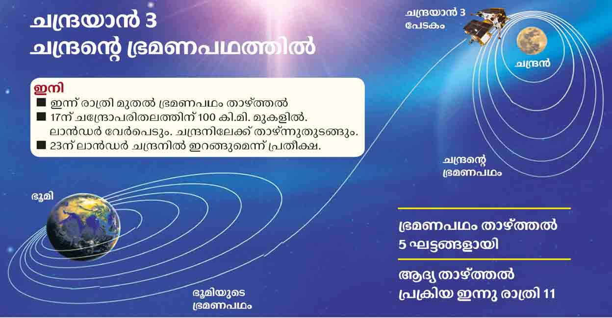 അമ്പിളിവലയത്തിൽ- Chandrayaan 3 | Lunar Orbit | Malayalam News | India ...