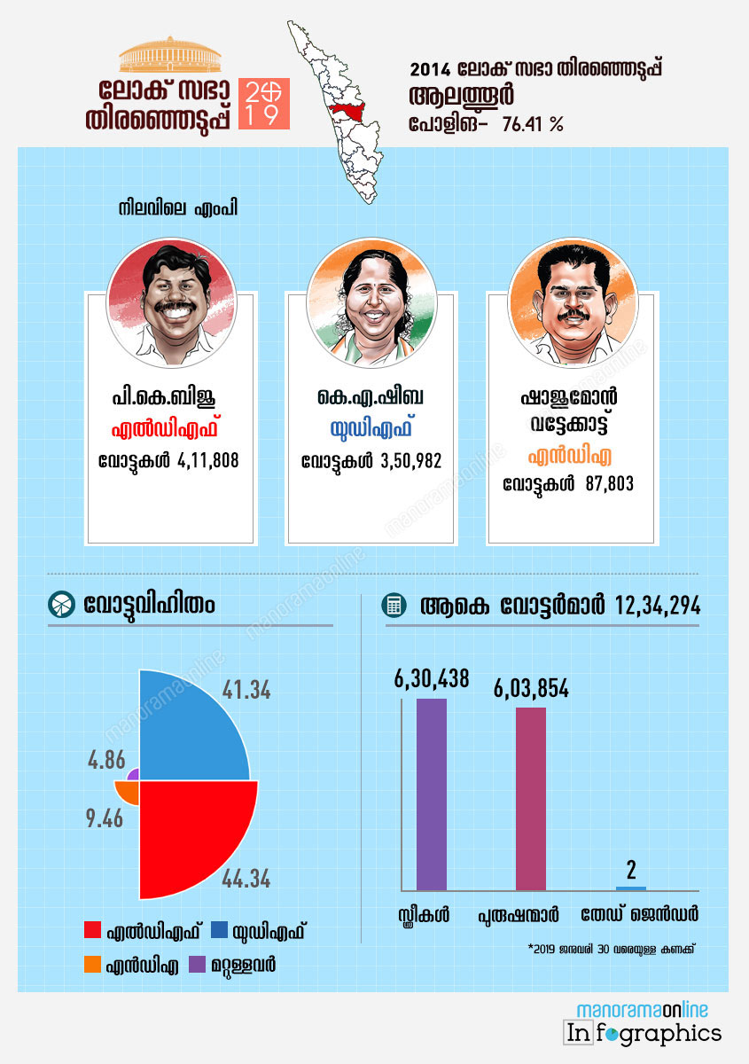കളം തെളിഞ്ഞ് കേരളം; ഒരുങ്ങിയിറങ്ങി മുന്നണികൾ, അറിയാം 20 മണ്ഡലങ്ങ ...