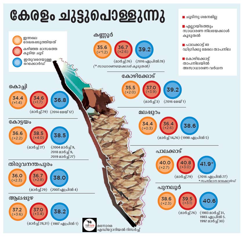 ആലപ്പുഴയിലും പാലക്കാട്ടും നാല് ഡിഗ്രി വരെ ചൂട് കൂടും | Heat wave | Sun ...