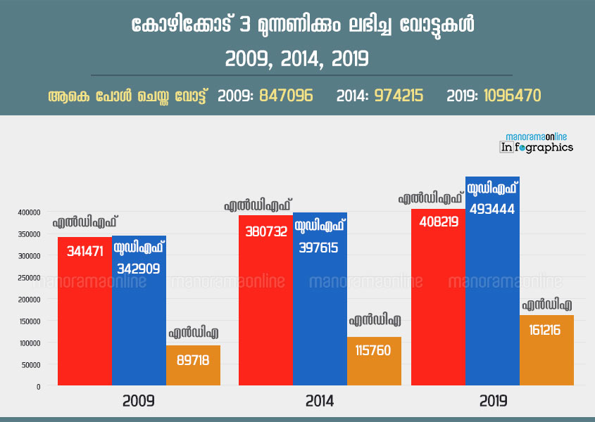 ഏശിയില്ല, ഒളിക്യാമറ | Kerala Election 2019 | Manorama News
