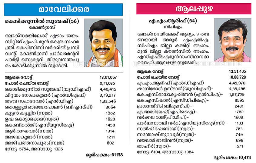 കേരളത്തിൽ നിന്ന് ലോക്‌സഭയിലേക്ക് ഇവർ | Kerala Lok Sabha Election ...