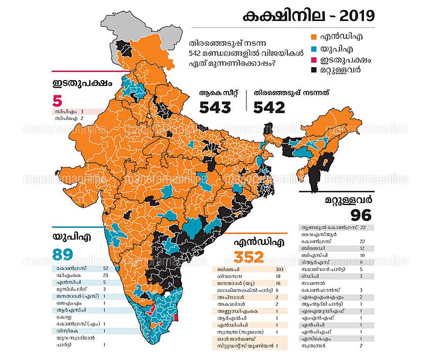 വിജയം ആധികാരികം; ഇനി ‘ഉറച്ച’ ഭരണം | India Election 2019 | Manorama News