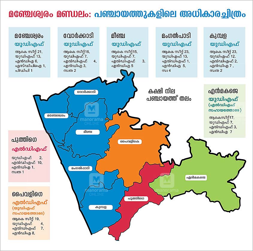 മഞ്ചേശ്വരം ഉപതിരഞ്ഞെടുപ്പ് | Manjeshwaram Assembly Byelection ...