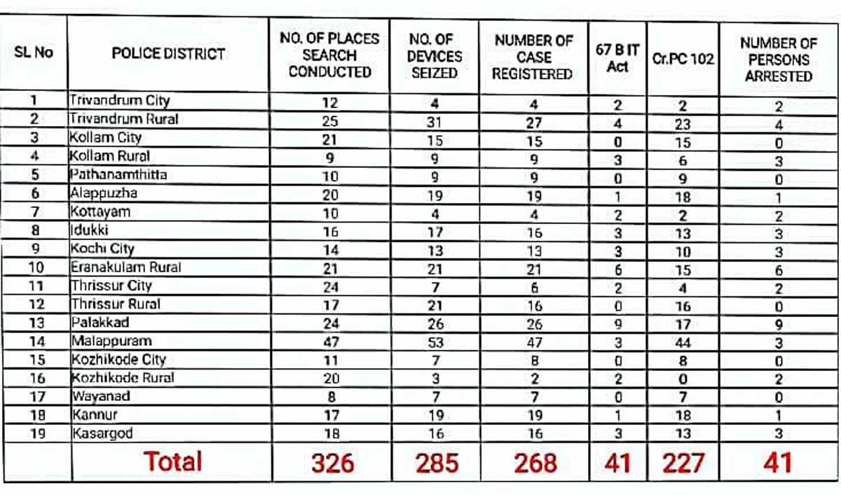 ഓപ്പറേഷൻ പി ഹണ്ട്: 41 പേർ അറസ്റ്റിൽ; അറസ്റ്റിലായവരിൽ ഐടി വിദഗ്ധരും ...