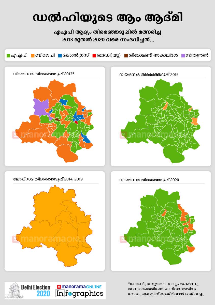 ഡൽഹിയിൽ ‘എട്ടിന്റെ പണി’ കിട്ടി ബിജെപി | BJP Status in Delhi Assembly ...