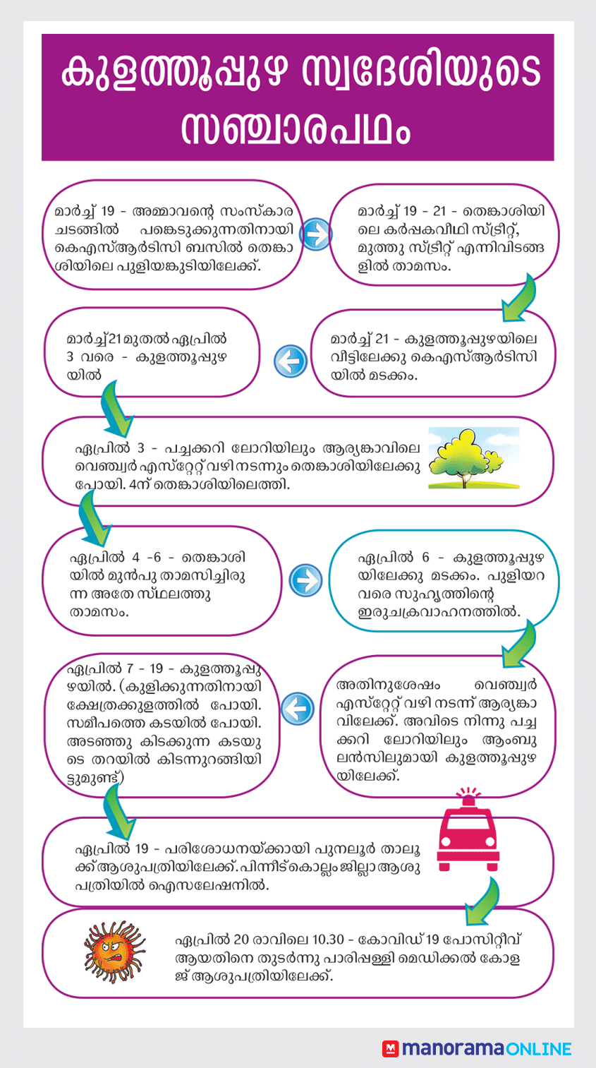 കുളത്തുപ്പുഴക്കാരന്റെ സഞ്ചാരപാത ഇടിയപ്പം പോലെ; വെള്ളം കുടിച്ച് ...