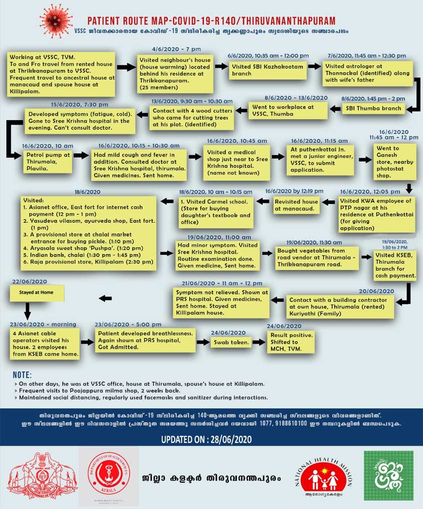 വിഎസ്എസ്‍സി ജീവനക്കാരന്റെ സമ്പര്‍ക്ക പട്ടിക സങ്കീര്‍ണം | Covid ...