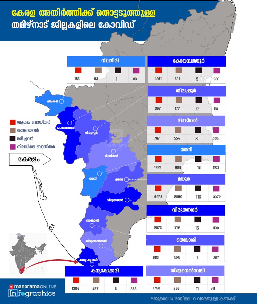 തമിഴ് അതിർത്തിജില്ലകളിൽ ആശങ്ക, സമൂഹവ്യാപന ഭീതി | Tamil Nadu Border ...