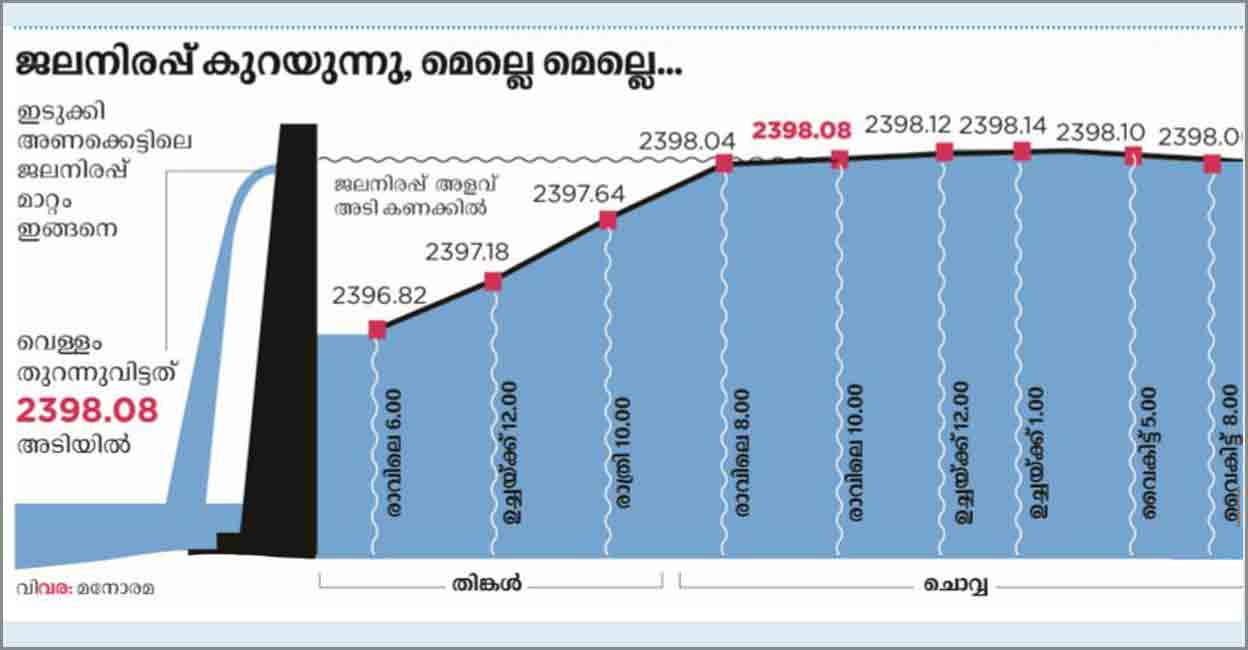 ഒഴുകിയെത്തിയത് 421.5 കോടി രൂപയുടെ വെള്ളം | Rain In Kerala | Manorama News