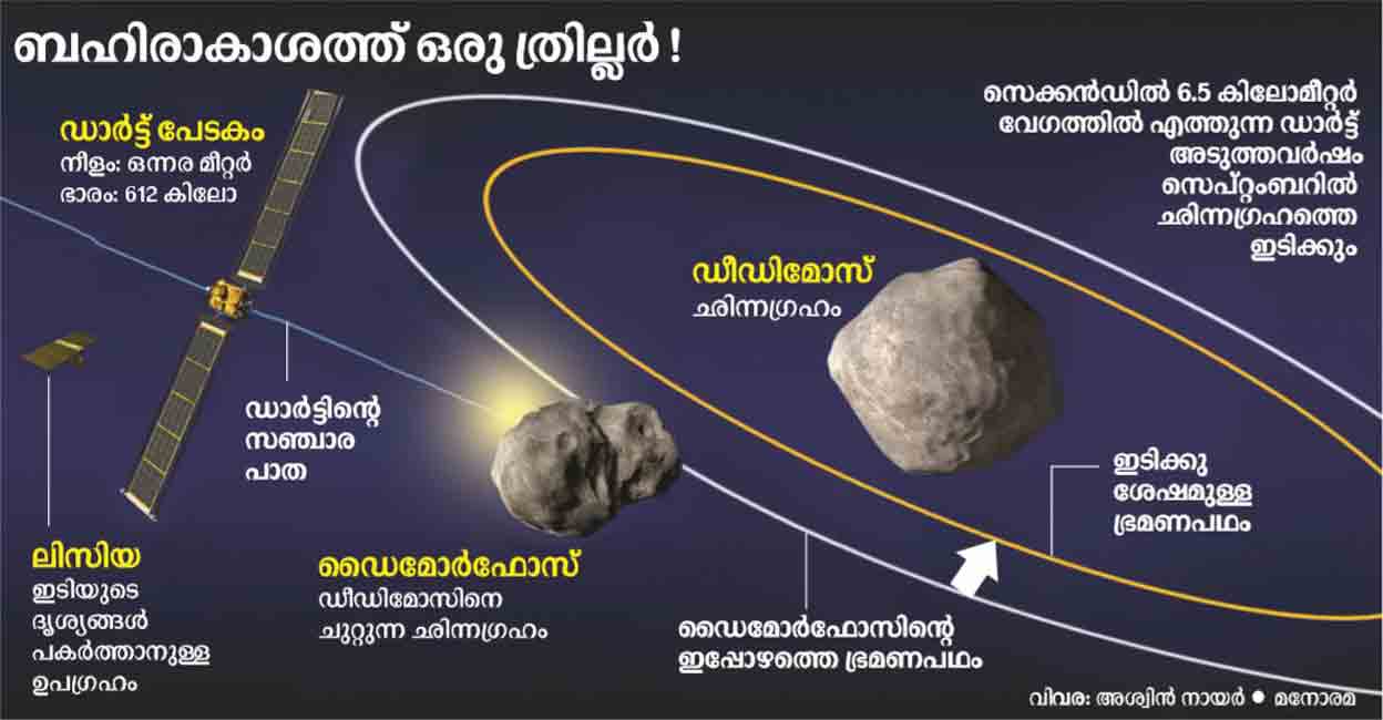 ഛിന്നഗ്രഹത്തെ തെറിപ്പിക്കാൻ ഡാർട്ട് | NASA | DART | Manorama News