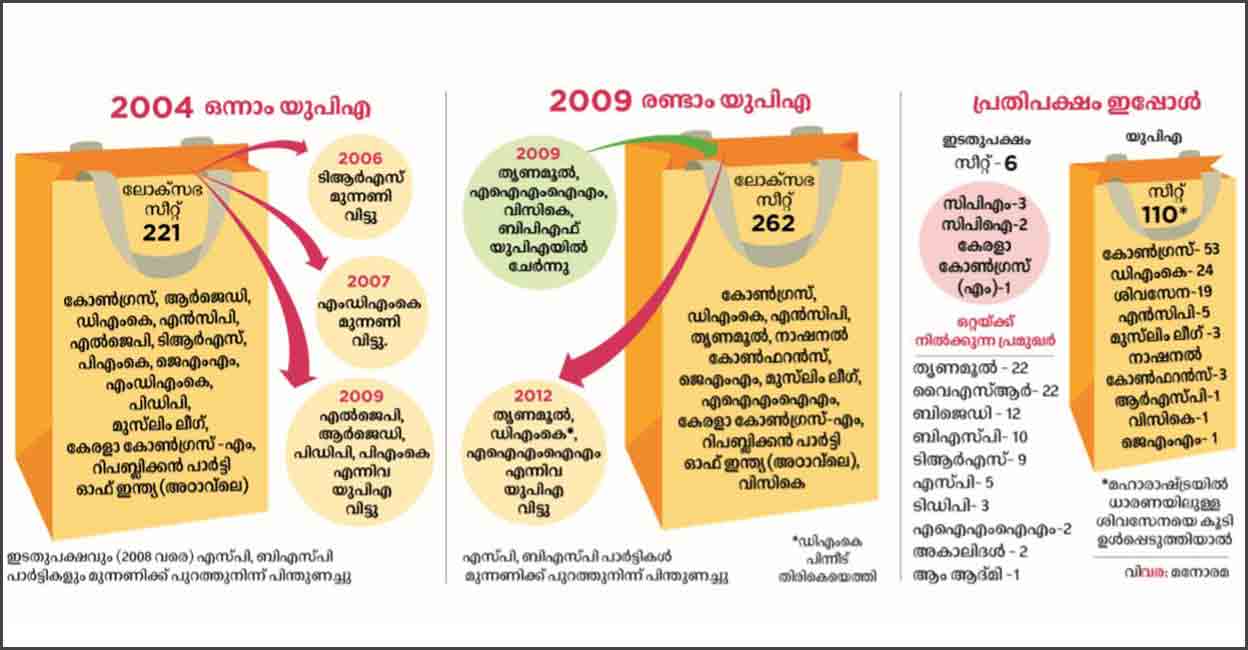 കൊഴിഞ്ഞ്, മെലിഞ്ഞ് യുപിഎ | United Progressive Alliance | Manorama News