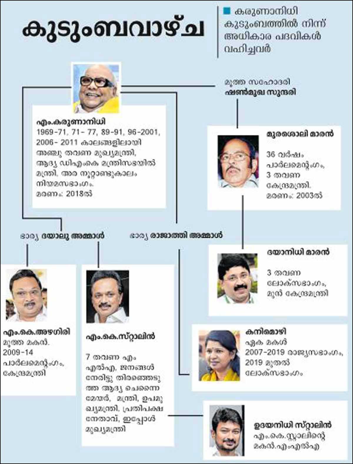 തമിഴ്നാട്ടിൽ സ്റ്റാലിൻ അധികാരമേറ്റു; 34 അംഗ മന്ത്രിസഭയും സത്യപ്രതിജ്ഞ ...