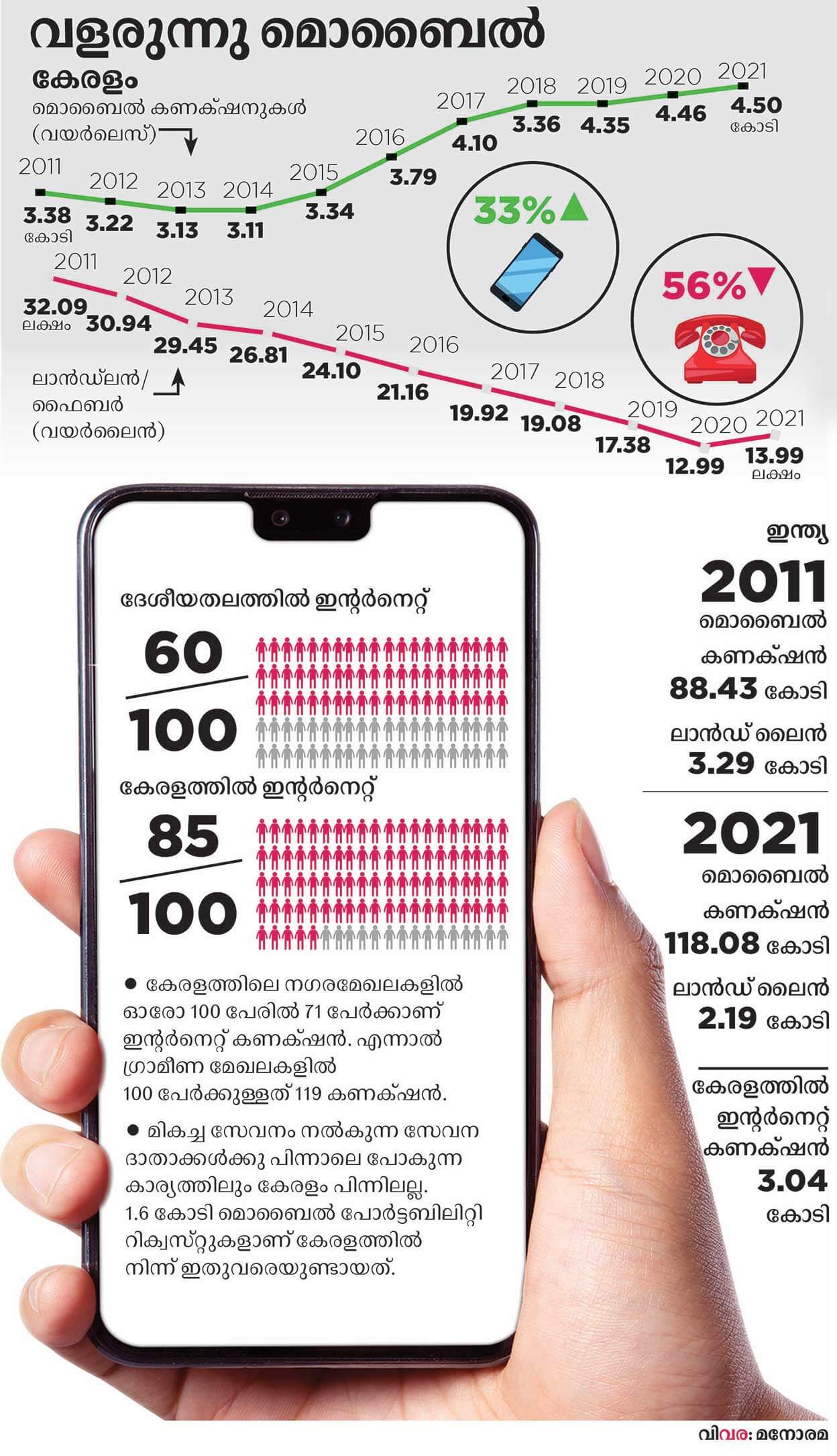 കാൽ നൂറ്റാണ്ടായി മലയാളി ചോദിക്കുന്നു: ഹലോ എവിടെയാ ? | Mobile phone ...