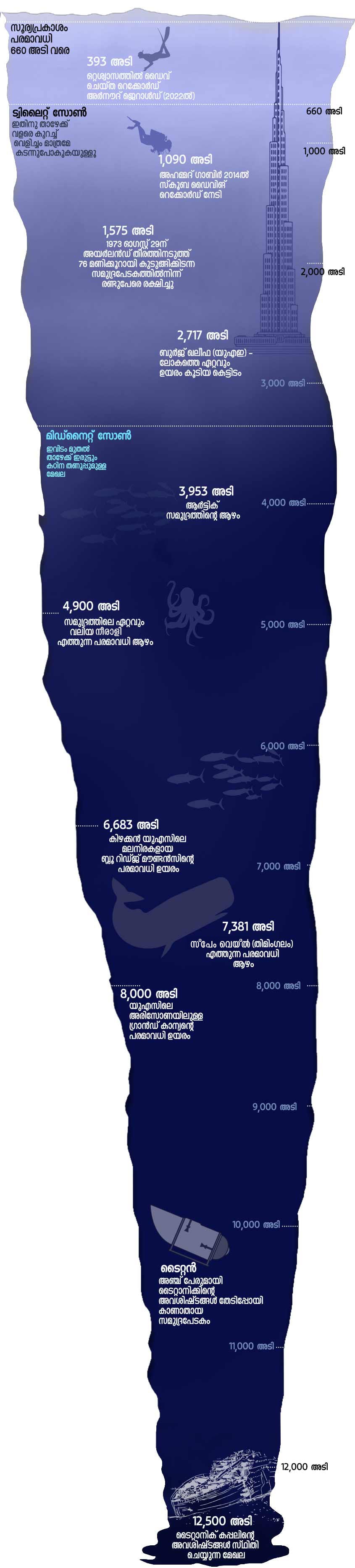 4.6 ബുർജ് ഖലീഫകളുടെ കടലാഴം; ടൈറ്റൻ എവിടെ? - ഇൻഫോഗ്രാഫിക്സ് - Titan ...