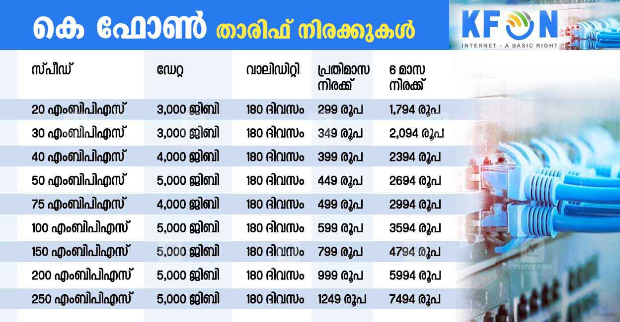 പ്രതിമാസം 299 രൂപയിൽ 6 മാസത്തേക്ക് 3,000 ജിബി; നിരക്കുകൾ പുറത്തുവിട്ട് കെഫോൺ- Kerala Fibre Optic ...
