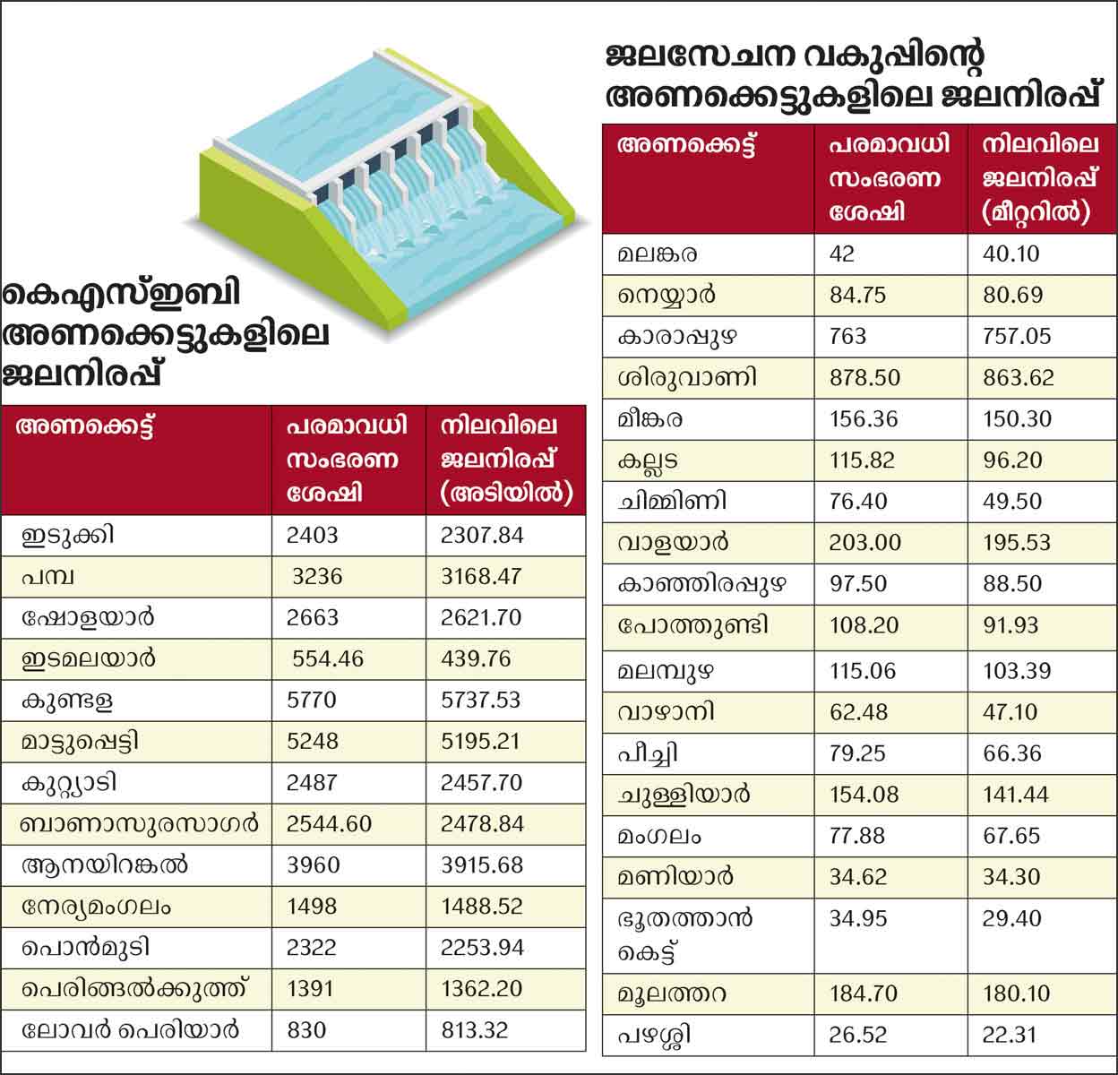 അണക്കെട്ടുകളിൽ വെള്ളം ഉയരുന്നു; ഇടുക്കിയിൽ ജലനിരപ്പ് 2307.84 അടി ...