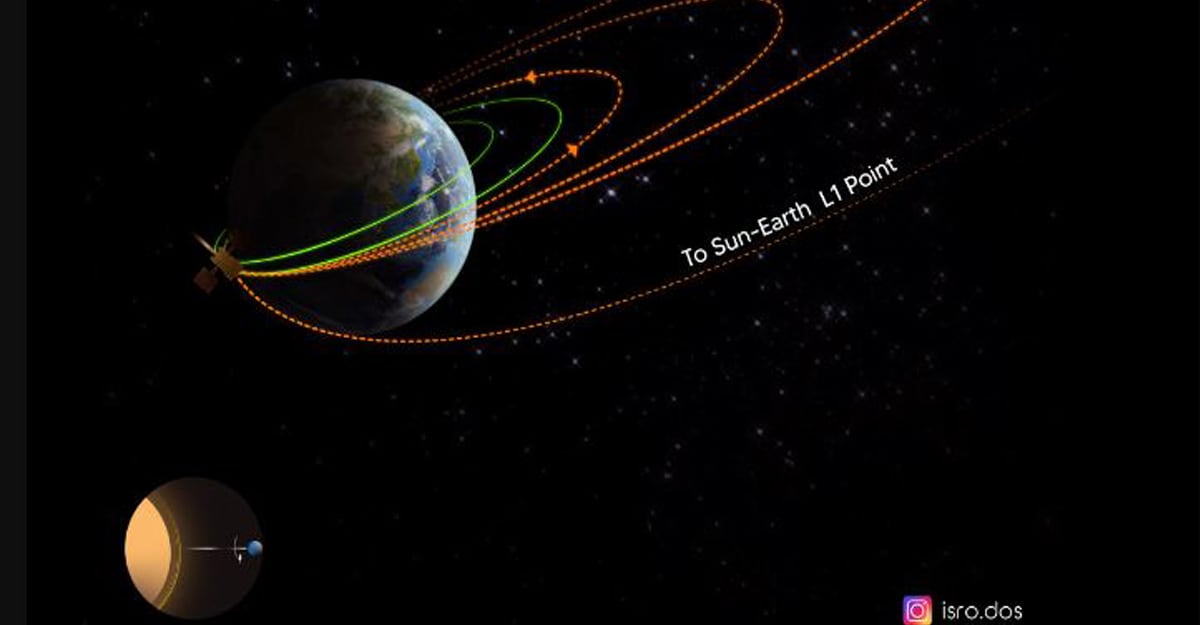 ആദിത്യയുടെ രണ്ടാം ഭ്രമണപഥം ഉയർത്തലും വിജയം - Aditya-L1 orbit lift ...