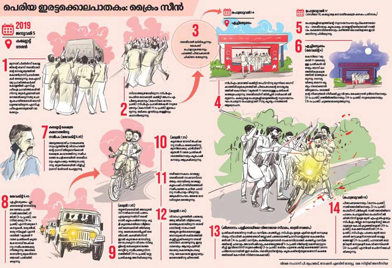 സിബിഐ വന്നു; സിപിഎം വെട്ടിലായി | മനോരമ ഓൺലൈൻ ന്യൂസ് - Periya Murder ...