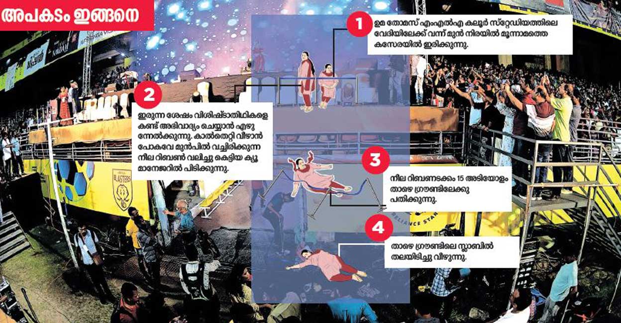 ഉമ തോമസ് വേദിയിലെത്തി മൂന്നാം മിനിറ്റിൽ അപകടം; വിശ്വസിക്കാനാകാതെ ജനം ...