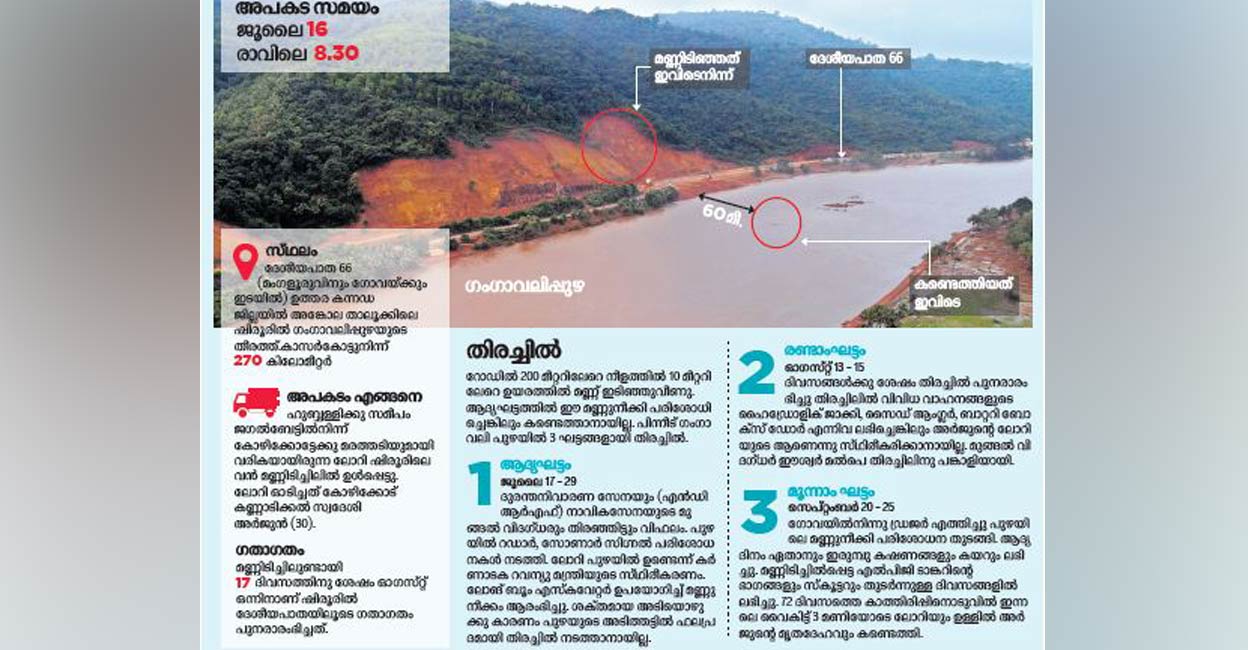 ഷിരൂർ അപകടം: മൂന്നു ഘട്ടങ്ങളിലായി തിരച്ചിൽ; പുഴയാഴങ്ങളിൽനിന്ന് ...