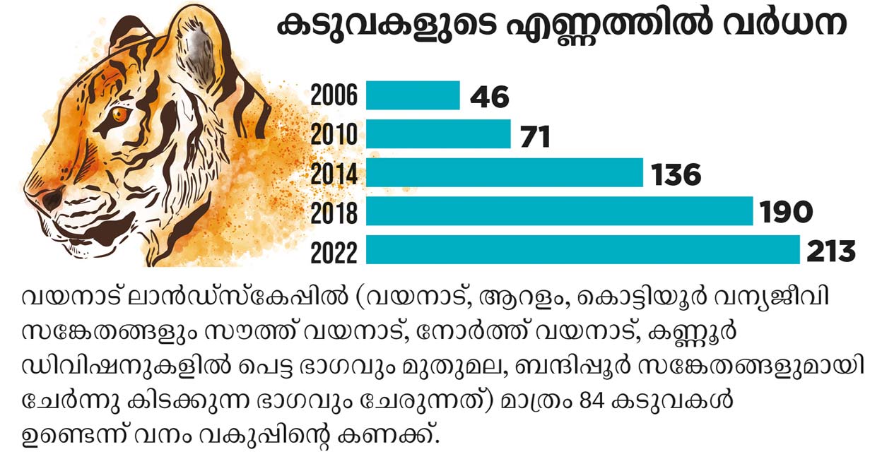 കാട്ടിലെത്ര കടുവകൾ? | മനോരമ ഓൺലൈൻ ന്യൂസ് - Wayanad tiger population ...