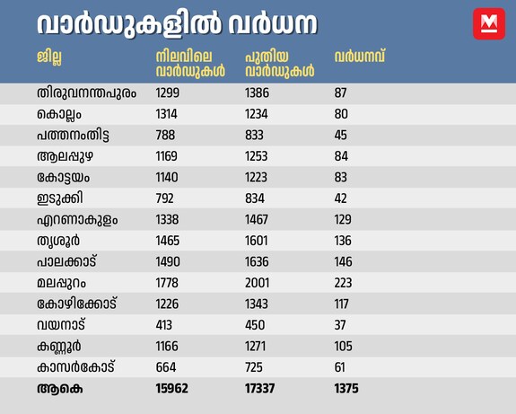 വിഭജനം പൂര്‍ത്തിയായി; സംസ്ഥാനത്ത് 941 പഞ്ചായത്തുകളിലായി 1375 പുതിയ വാര് ...