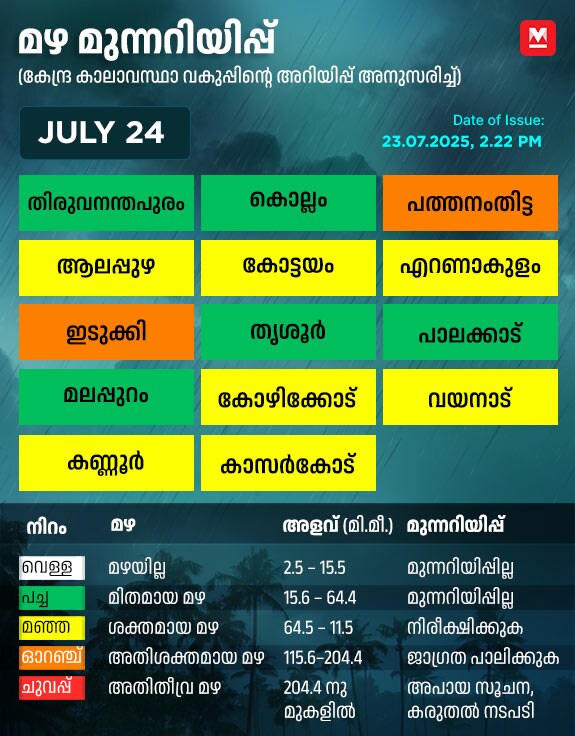 ന്യുനമർദ്ദ പാത്തി; ഇന്ന് 2 ജില്ലകളിൽ ഓറഞ്ച് അലർട്ട്, ശക്തമായ കാറ്റിന് ...