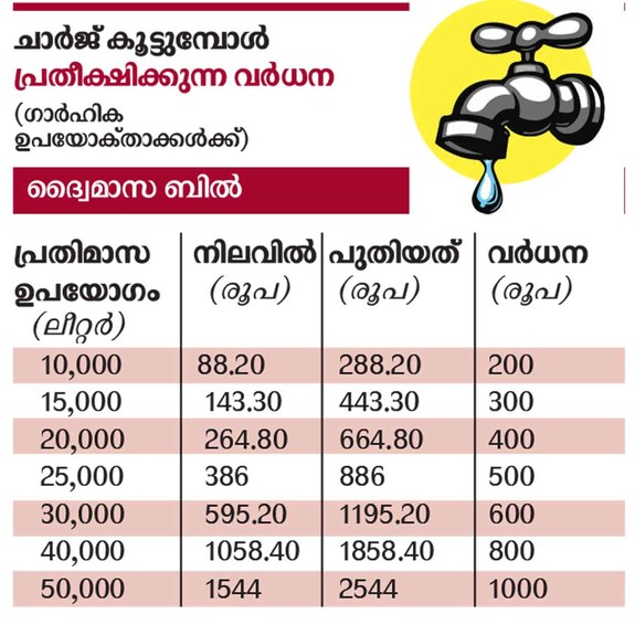 15,000 ലീറ്ററിന് 43.30 രൂപയ്‌ക്ക് പകരം കൊടുക്കേണ്ടത് 443.30 രൂപ ...