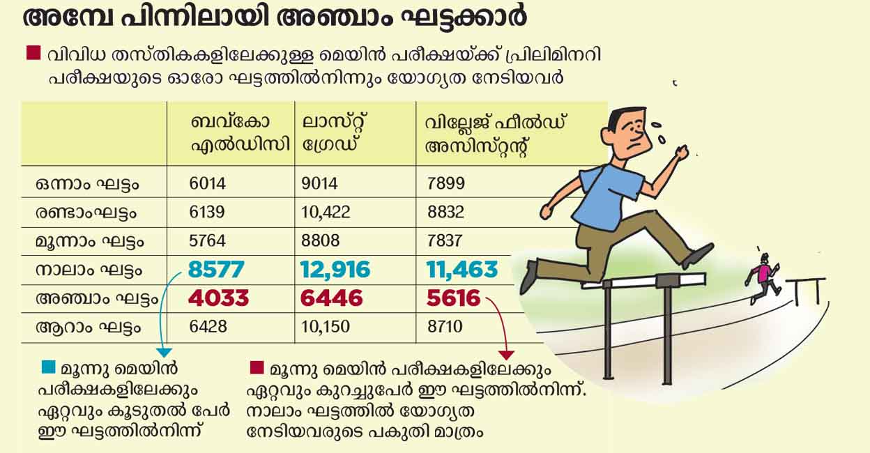 പിഎസ്‌സി പ്രിലിമിനറി പരീക്ഷണം പാളി; 3, 5 ഘട്ടങ്ങളിലുള്ളവർ കൂട്ടത്തോടെ ...