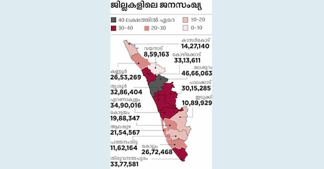 നമ്മൾ 3,51,56,007; കേരള ജനസംഖ്യ മൂന്നരക്കോടി കവിഞ്ഞു - Kerala ...